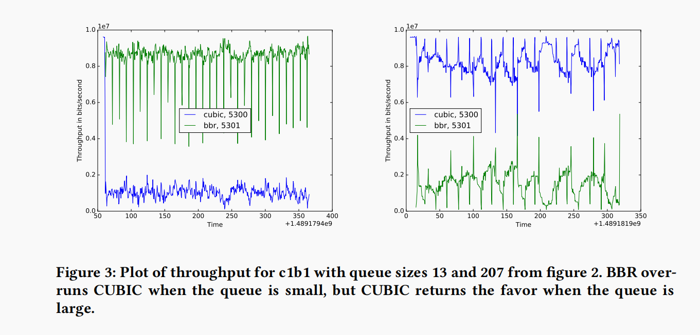 CUBIC与BBR在广域网中间的竞争_bbr cubic-CSDN博客