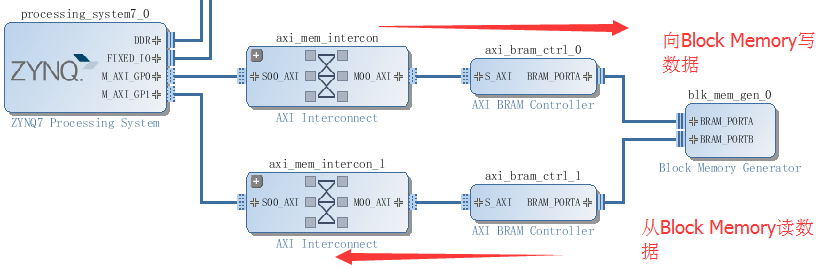 ZYNQ 使用AXI_BRAM实现PS与PL 数据交互数据交互_axi bram-CSDN博客