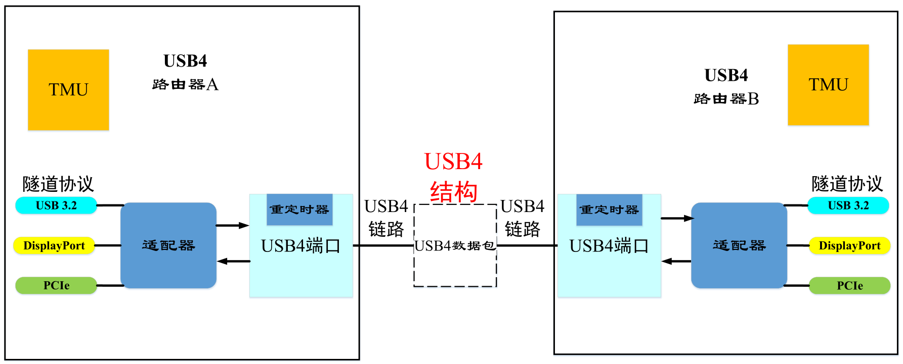 Interpretation of the USB4 specification (5): The functional stack of ...
