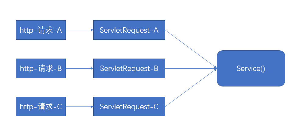 Servlet API-ServletRequest和ServletResponse - siJing