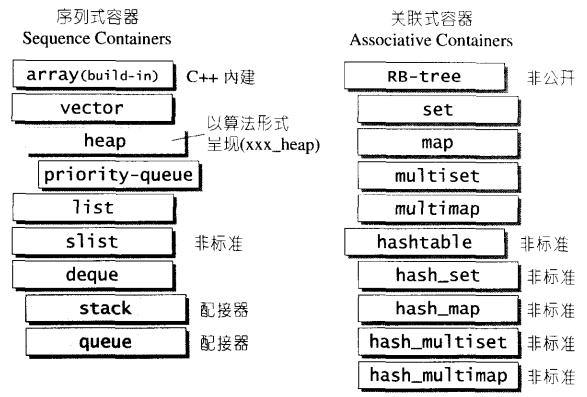 STL中容器的介绍及分类_stl容器类型-CSDN博客