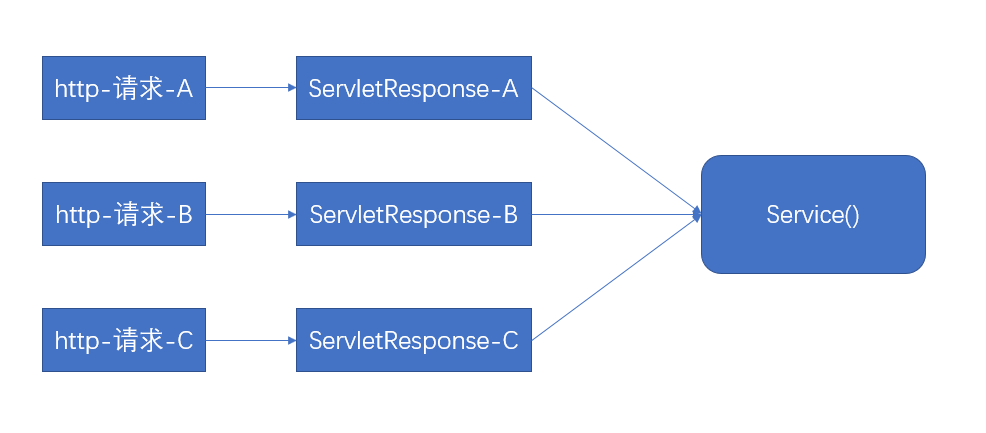 Servlet API-ServletRequest和ServletResponse - siJing