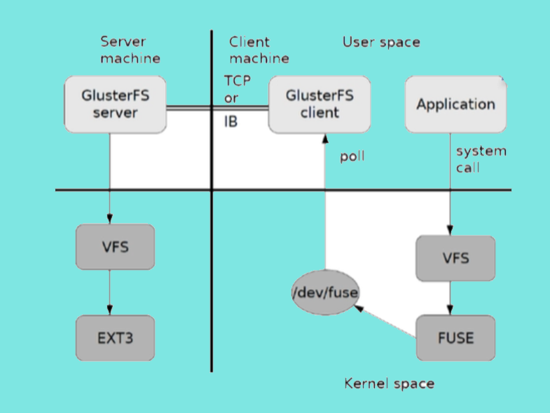 GlusterFS（GFS）分布式文件系统理论篇_glusterfs三种基本卷-CSDN博客
