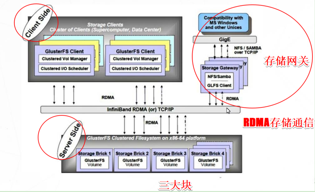 GlusterFS（GFS）分布式文件系统理论篇_glusterfs三种基本卷-CSDN博客