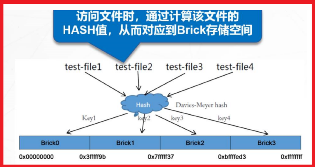 GlusterFS（GFS）分布式文件系统理论篇_glusterfs三种基本卷-CSDN博客
