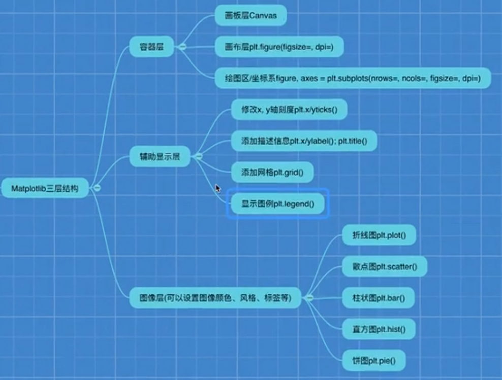 Matplotlib的三层结构_matplotlib框架分为三层,分别为-CSDN博客