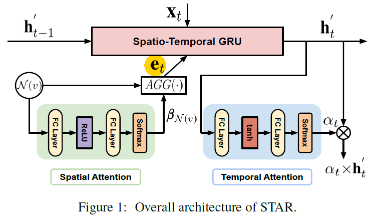 文献阅读（22）IJCAI2019-Spatio-Temporal Attentive RNN for Node Classification ...
