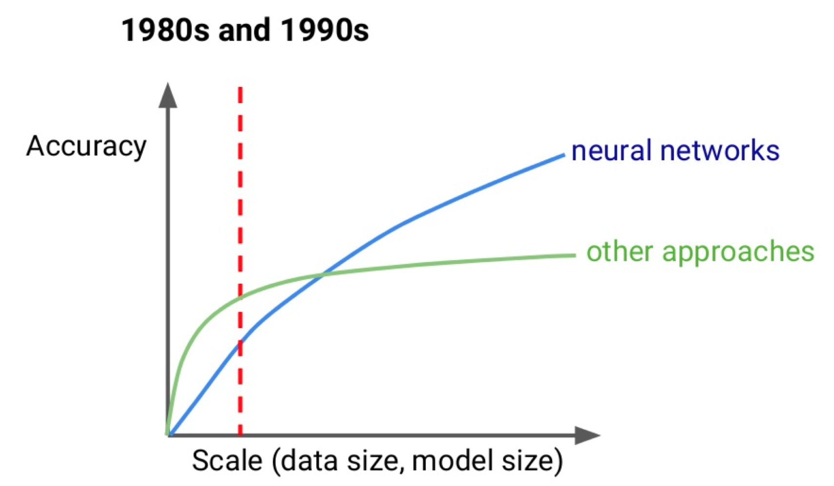 2019年CS224N课程笔记-Lecture 20:The Future of NLP+Deep Learning_the future of the deep learning nlp ...