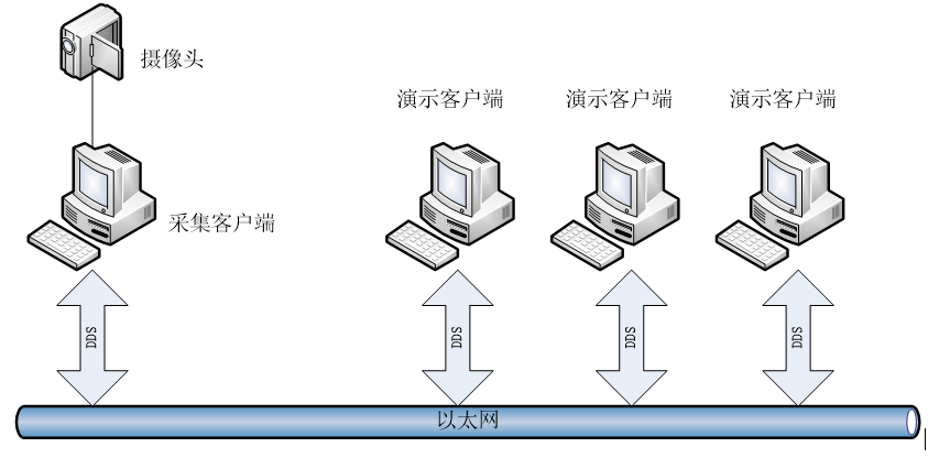 opencv + DDS 视频传输_基于dds协议的文件传输-CSDN博客