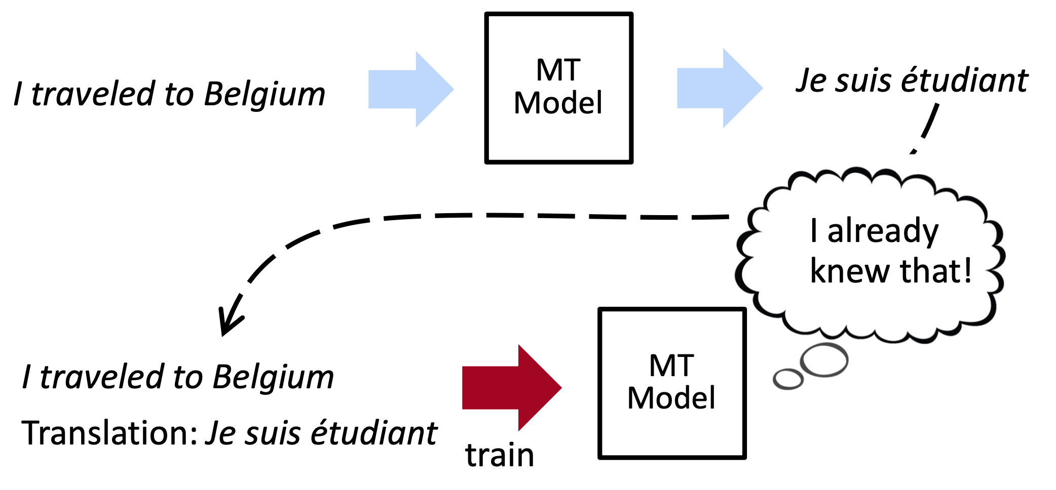 2019年CS224N课程笔记-Lecture 20:The Future of NLP+Deep Learning_the future of the deep learning nlp ...