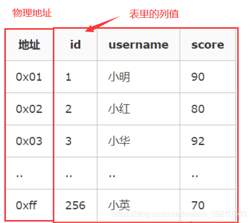什么是聚集索引和非聚集索引及其两者区别? 聚集索引和非聚集索引的区别 Csdn博客