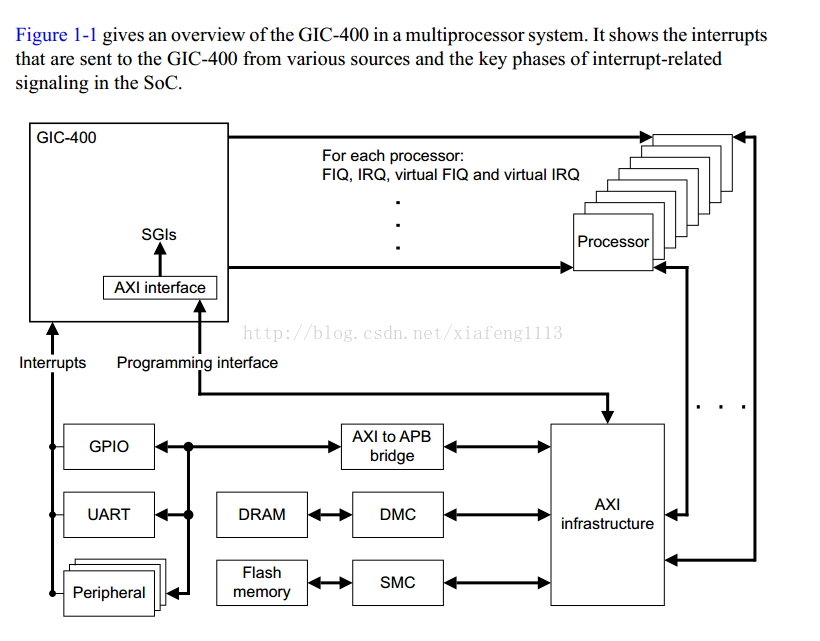 ARM通用中断控制器-GIC_cpu ppi-CSDN博客