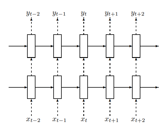 RNN里面使用dropout_rnn dropout-CSDN博客