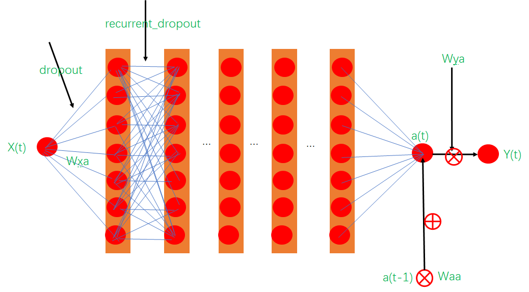 RNN里面使用dropout_rnn dropout-CSDN博客