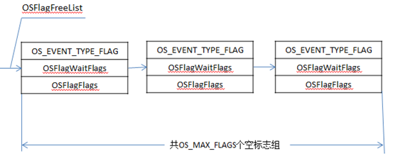 嵌入式实时操作系统uC/os-II（十六）-信号量集_ucos2利用信号量集-CSDN博客