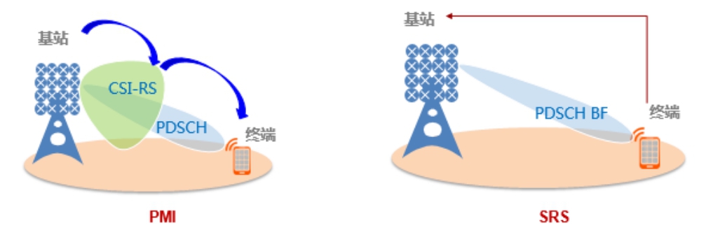 5G SRS原理及应用-CSDN博客