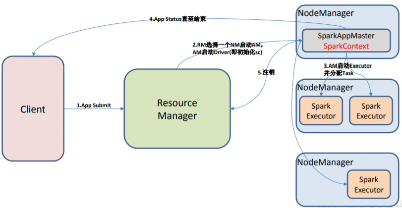 Spark三大运行模式之Yarn 模式_spark yarn模式-CSDN博客