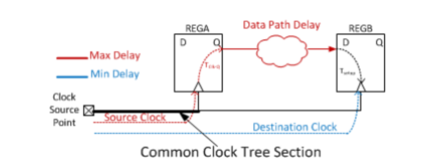 VIVADO之读懂用好 Timing Report_vivado timing-CSDN博客