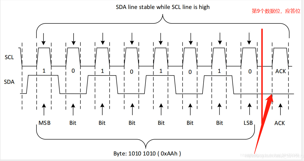 IIC详细解答+ 面试 + 代码_i2c面试题-CSDN博客