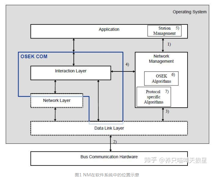 Autosar & OSEK 网络管理学习笔记_osek预休眠-CSDN博客