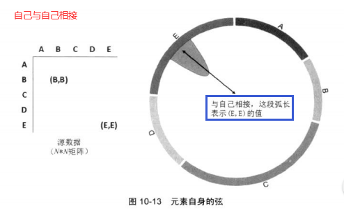 d3.js学习笔记-09(布局：饼图、力导向图、弦图)_d3.contourd3()-CSDN博客