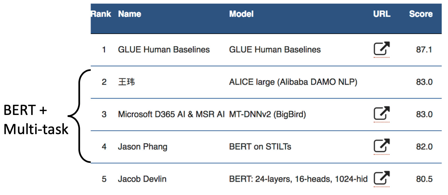 2019年CS224N课程笔记-Lecture 20:The Future of NLP+Deep Learning_the future of the deep learning nlp ...