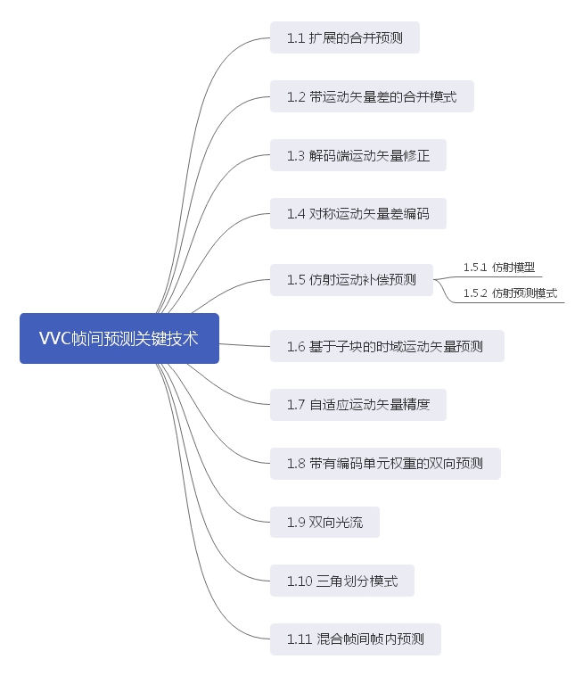 【十六】 H.266/VVC | VVC中帧间预测技术详细总结 | 所有帧间预测技术代码汇总_对称运动矢量差参考索引-CSDN博客