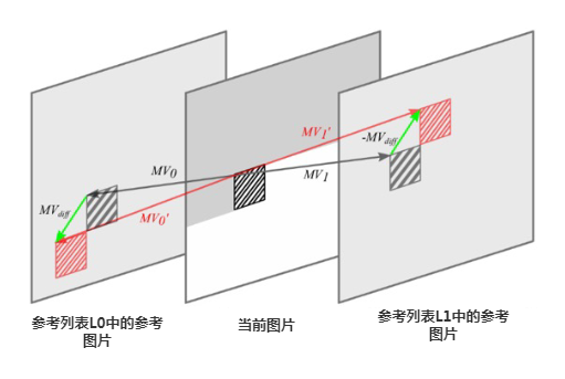 【十六】 H.266/VVC | VVC中帧间预测技术详细总结 | 所有帧间预测技术代码汇总_对称运动矢量差参考索引-CSDN博客