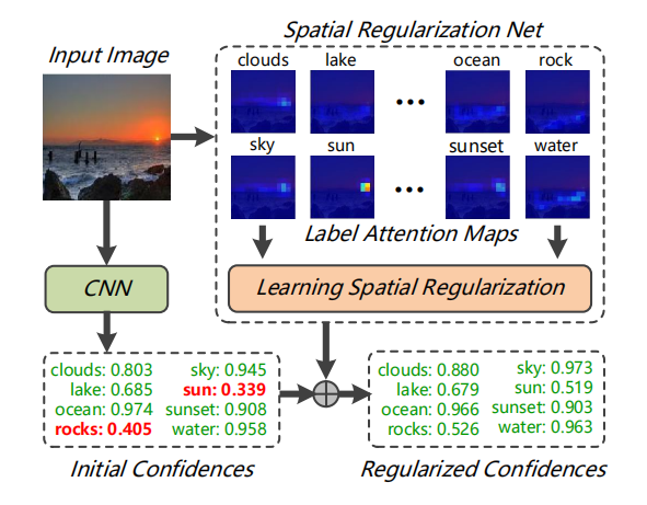 多标签分类(五):Learning Spatial Regularization with Image-level Supervisions for Multi-label Image ...