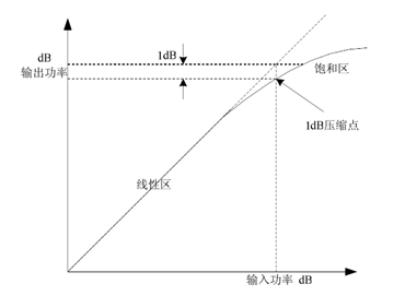 功率放大器Power Amplifiers1-基础_nmse evm-CSDN博客