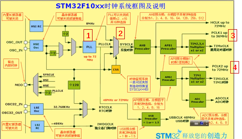 Stm32时钟配置函数详解 Stm时钟配置函数 Csdn博客