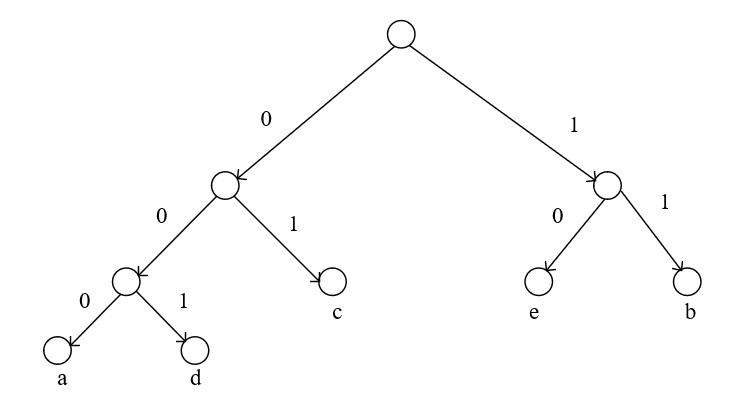 Huffman（哈夫曼）编码的C语言实现_哈夫曼算法c语言-CSDN博客