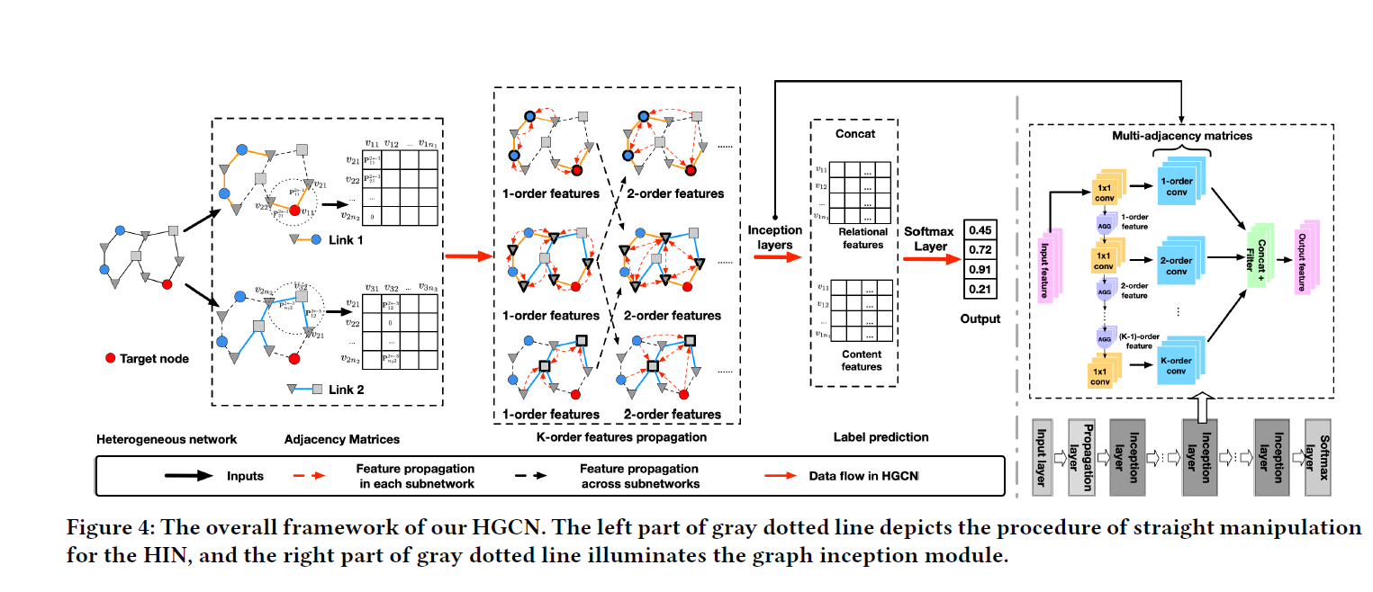 【KDD 2020】 HGCN: A Heterogeneous Graph Convolutional Network-Based Deep Learning Model Toward ...