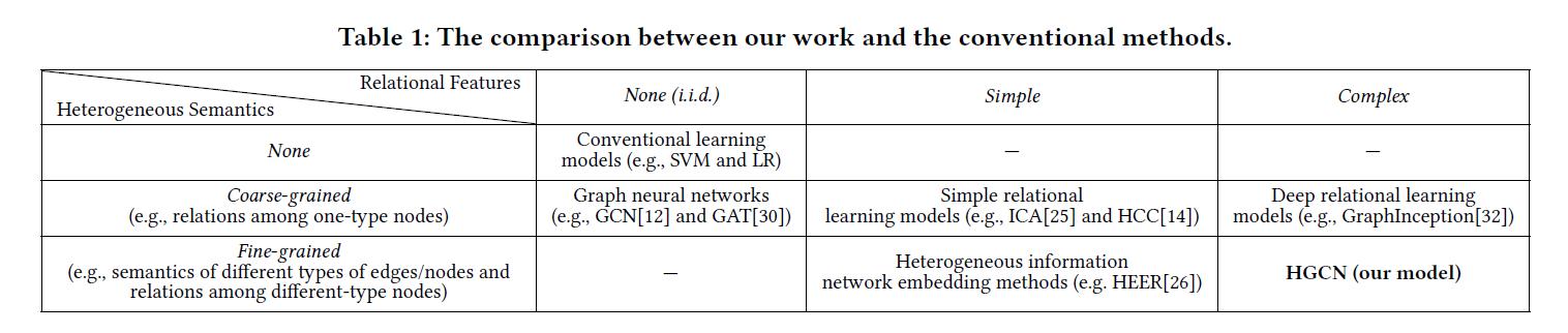 【KDD 2020】 HGCN: A Heterogeneous Graph Convolutional Network-Based Deep ...