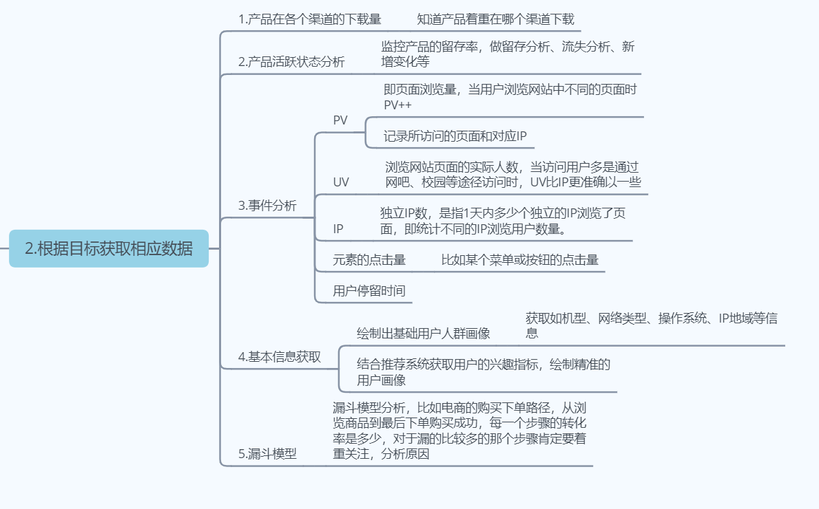 埋点理论以及基于vue的前端埋点技术vue 自动曝光埋点 Csdn博客 