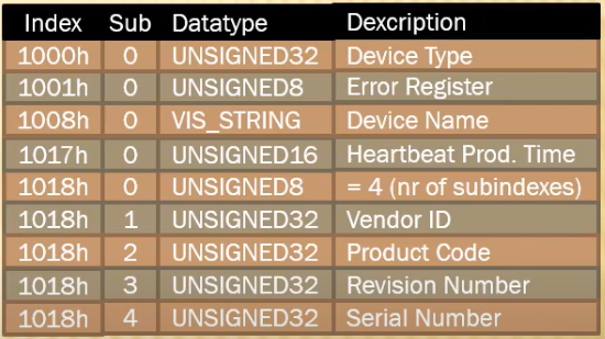 学习CANopen --- [4] 对象字典_python canopen dcf eds-CSDN博客