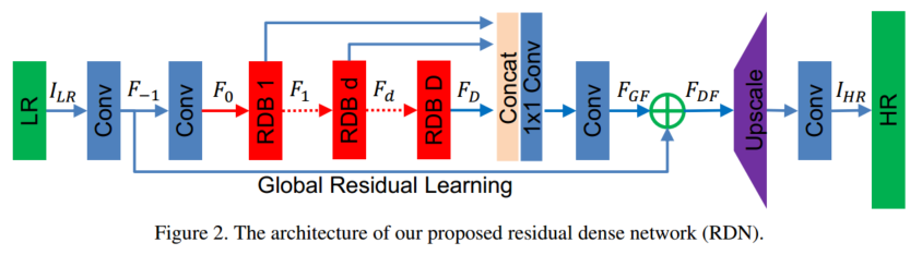 【论文笔记1_超分辨】（RDN）Residual Dense Network for Image Super-Resolution-CSDN博客