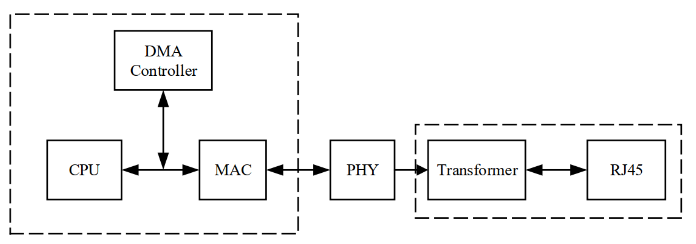关于以太网的硬件电路相关的_hr911130a原理图接线-CSDN博客
