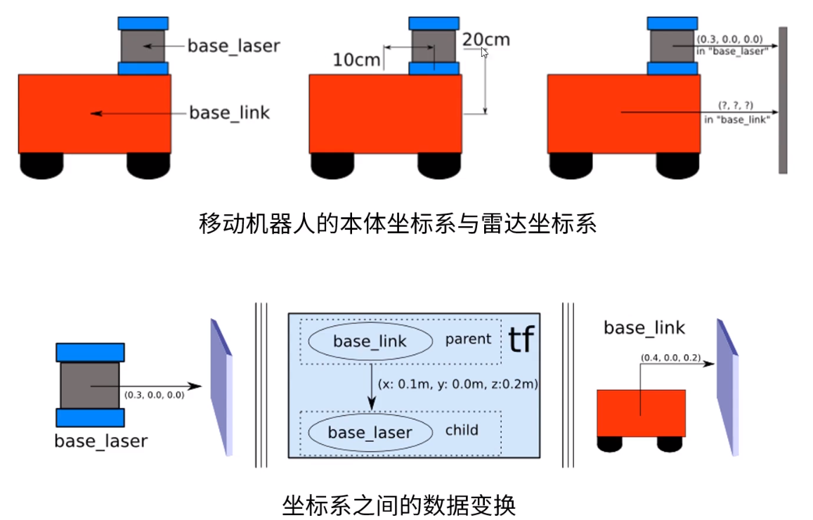 ROS(八)——ROS中的坐标系管理系统(TF坐标系管理系统 & view_frames & tf_echo & rviz)_tf树会自动更新 ...