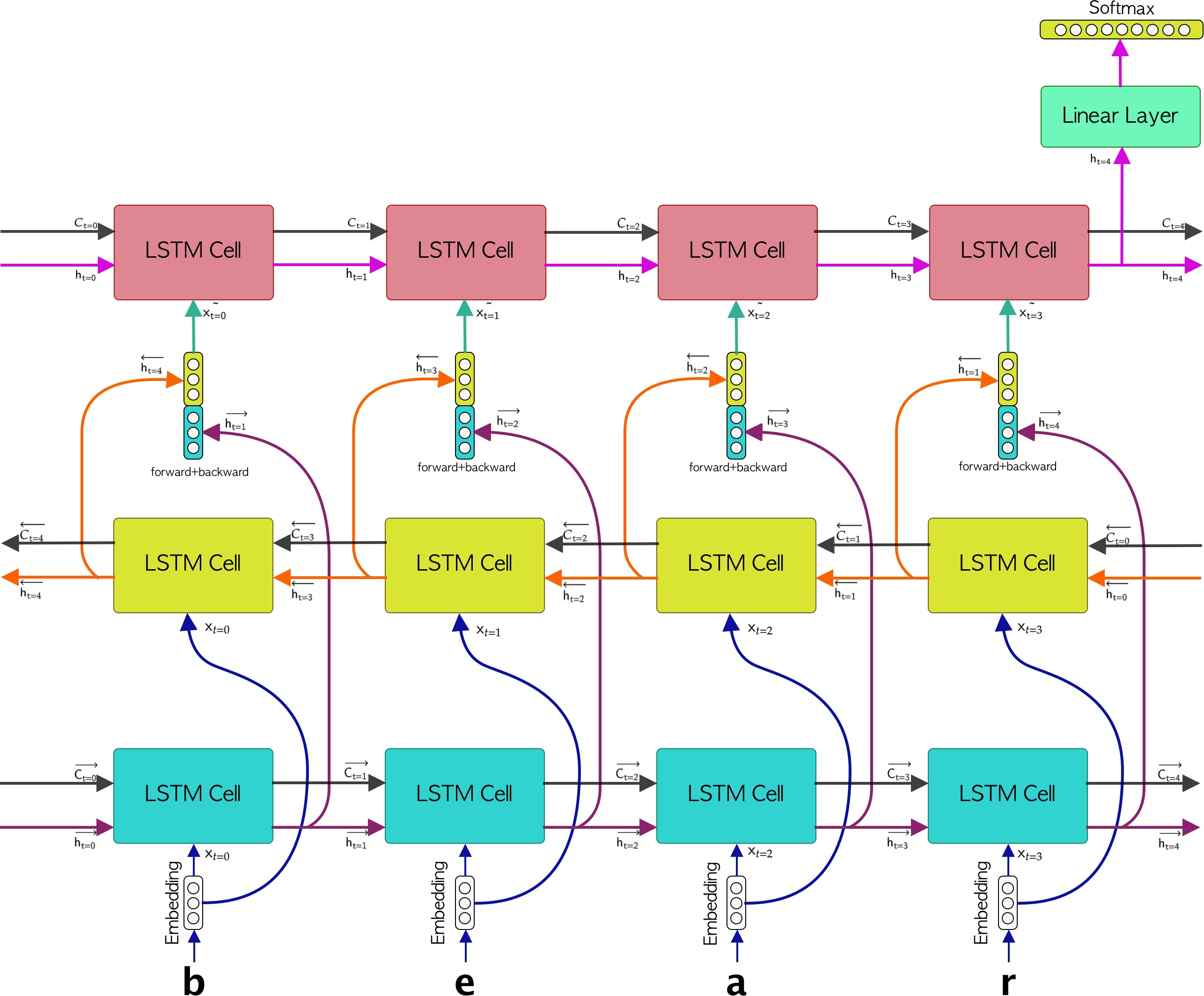 Pytorchbi Lstm的文本生成磐创 Ai的博客 Csdn博客 