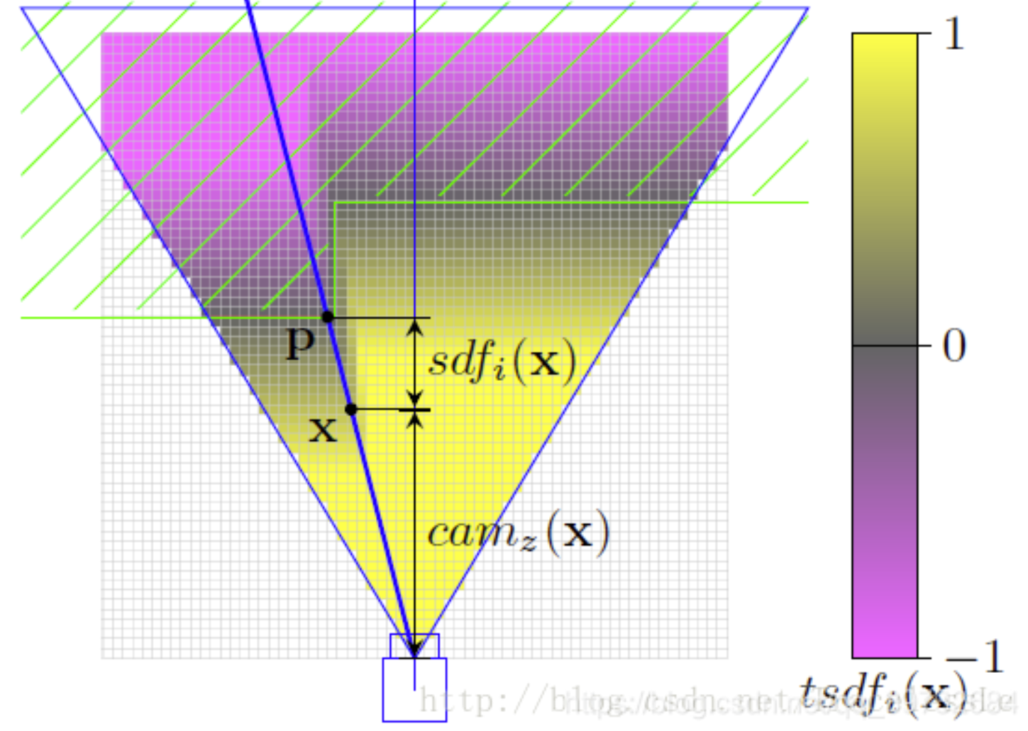 TSDF算法笔记（转）-CSDN博客