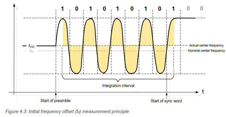 BLE_BQB Test_Carrier frequency offset and drift, uncoded data at 1 Ms/s ...