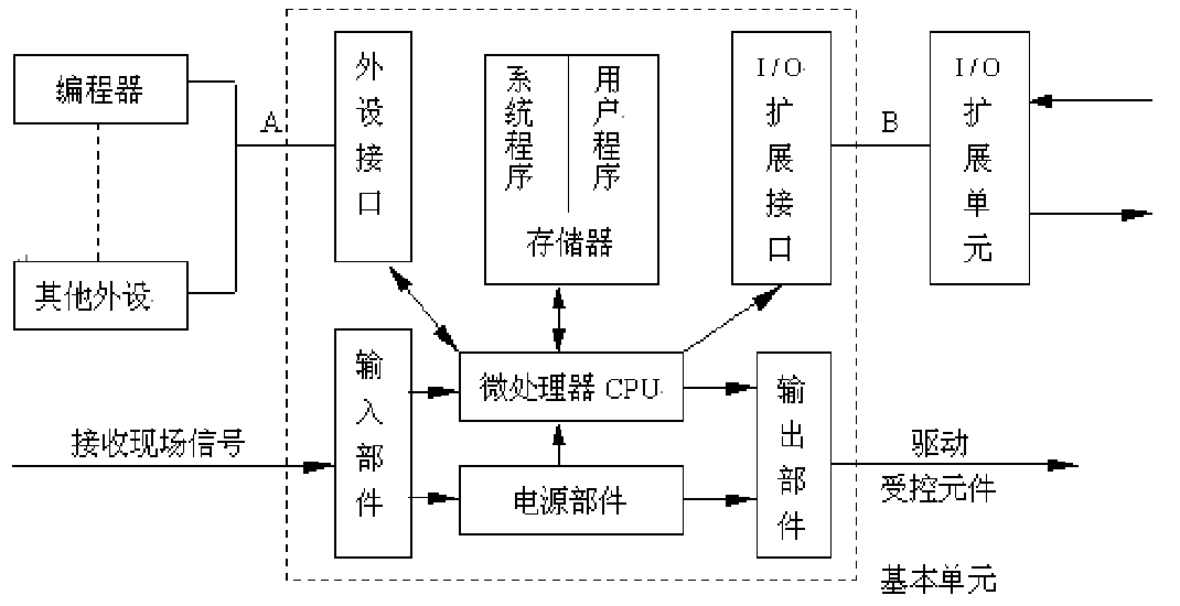 PLC学习之路--开启_cpu从第一条指令开始-CSDN博客