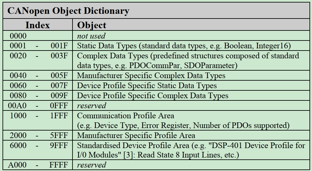 学习CANopen --- [4] 对象字典_python canopen dcf eds-CSDN博客
