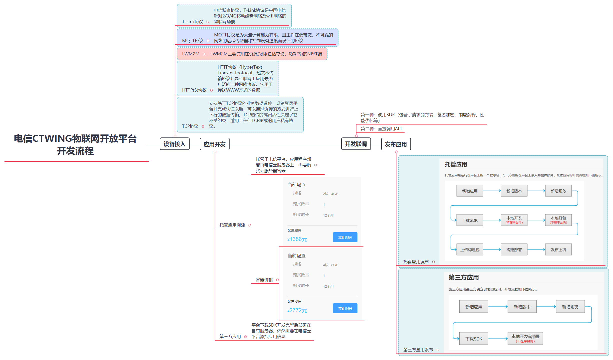 中国电信CTWing物联网平台接入指南（一）之开发流程_nbiot ctwing开发流程-CSDN博客