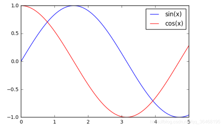 使用python的matplotlibpyplot绘制图像时添加图例matplotpyplot 添加图例 Csdn博客