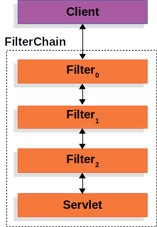 Spring Security源码入门过滤器Filter_found websecurityconfigureradapter as well ...