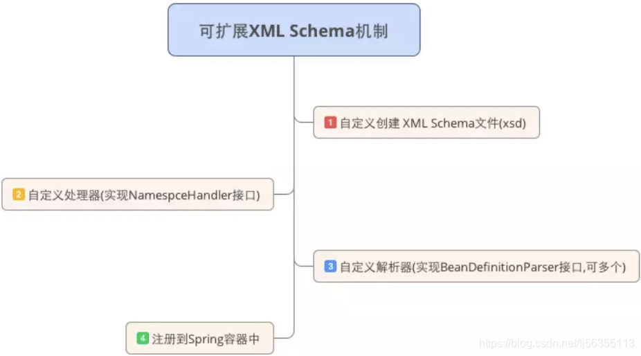 Apollo中spring扩展xml Schema的机制apollo Namespacehandler Csdn博客