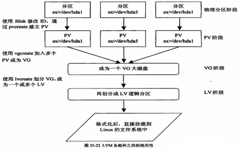 LVM简介及CentOS7 LVM操作实战（亲测成功）_centos lvm-CSDN博客
