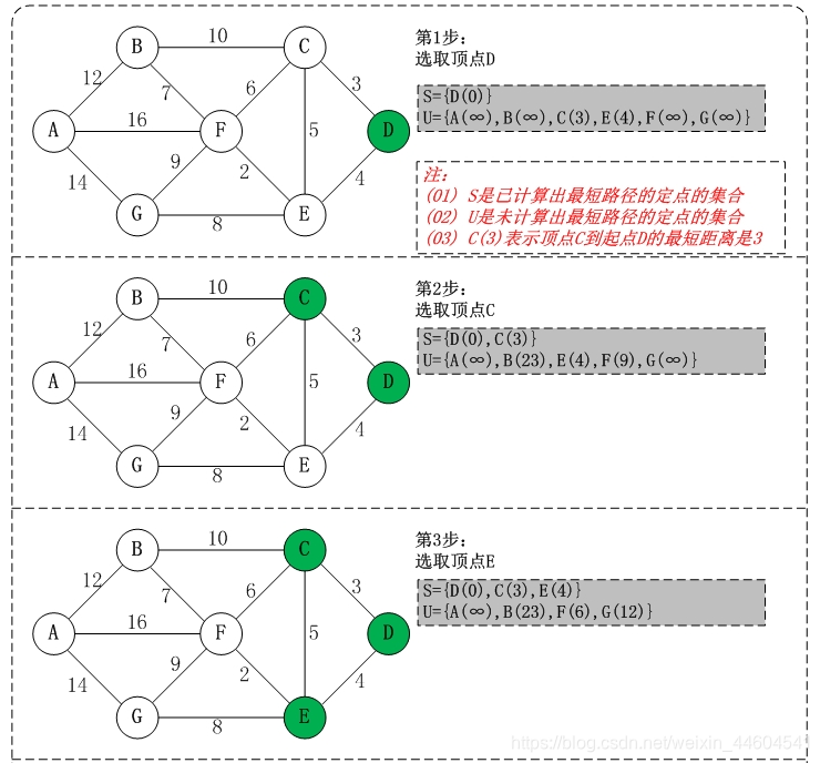 算法系列:最短路径问题详解——dijkstra算法、floyd Warshall算法、bellman Ford算法(spfa算法)dijkstra算法和floyd算法不适用于 Csdn博客